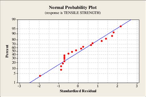 Normal Probability Plot The Distribution Line At The Centre Of The Download Scientific
