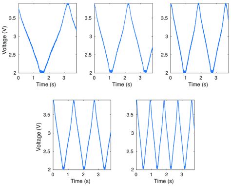 Raw Measurements For Each Angular Velocity Download Scientific Diagram