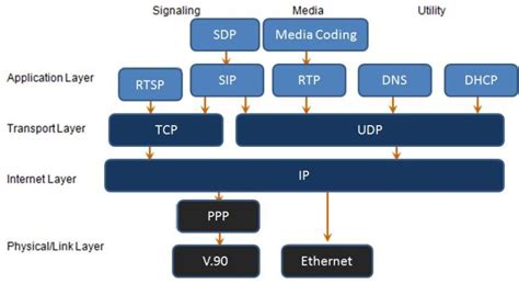 Sip Session Initiation Protocol Telecom R And D