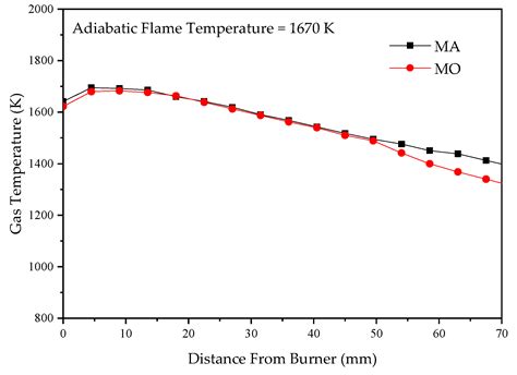 Volatile Releasing Characteristics Of Pulverized Coals Under Moderate Or Intense Low Oxygen