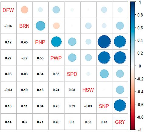 Correlation Coefficient Matrix Showing Associations Of Agronomic Traits