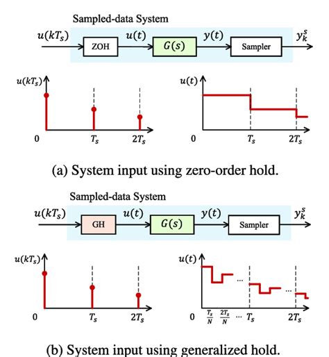 Input Signals Generated By Zero Order Hold And Generalized Hold