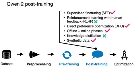 New LLM Pre Training And Post Training Paradigms