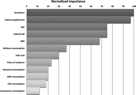 Sensitivity Analysis Of The Input Variables The Value Shown For Each Download Scientific