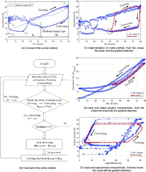 Online Estimation Method And Its Evaluation For A Tsa With A High Download Scientific Diagram