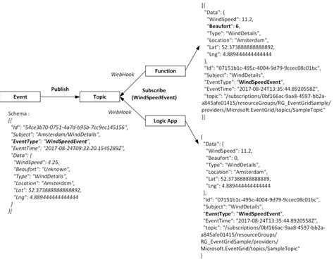 Routing With A Custom Event Grid Topic Steef Jan Wiggers Blog