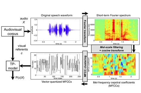 A Block Schematic Illustrating The Pre Processing Stages Used In The Download Scientific