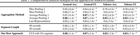 Table 1 From Transformer Based Self Supervised Learning For Emotion