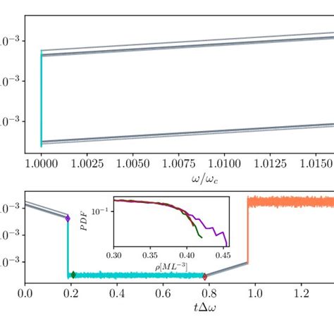 Top Panel Energy As A Function Of The Trap Frequency ω For Several