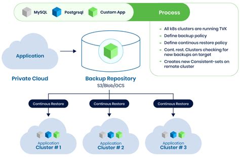 OpenShift Backup Best Practices
