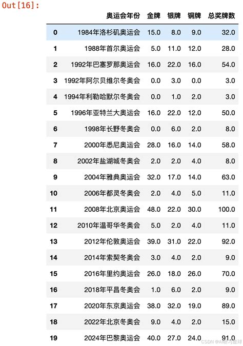 数据分析 60 历届奥运会奖牌榜变迁（1896到2022年）的探索（包含代码和数据）olympic Game数据集数据分析 Csdn博客
