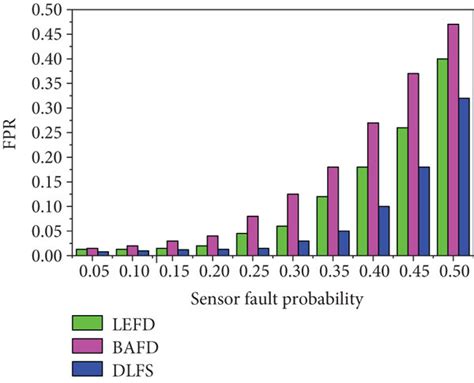 A Detection Accuracy Under Offset Faults B False Positive Ratio Download Scientific