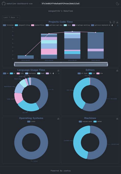 透過 Wakatime 幫助來紀錄自己做了哪些事，並製作獨特的 Github Profile Omegaatt