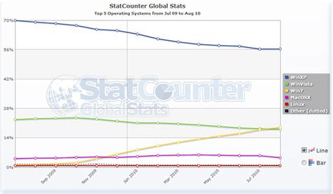 Windows XP Is Still King Of The Desktop Computers Windows 7 Passes Vista