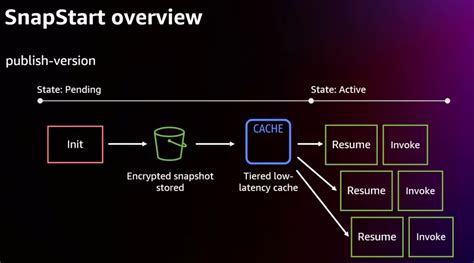 Aws Lambda Snapstartを利用してjava Lambda関数高速化の可能性を探る Tech Nri Digital