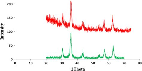 x ray diffraction patterns of fe3o4 green and download