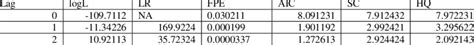 Var Lag Order Selection Criterion Download Scientific Diagram