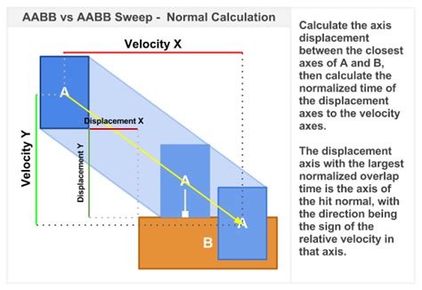 Collision Detection 2d Aabb Vs Aabb Sweep How To Calculate Hit