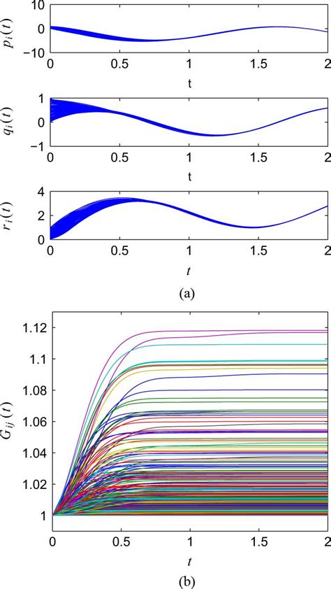Decentralized Adaptive Control Of A Network Of 100 Chuas Circuits Download Scientific Diagram