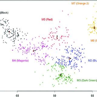 E Multidimensional Scaling MDS Plot Of MASP Protein Sequences