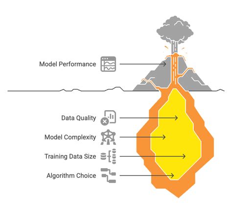 Core Machine Learning Concepts Part 4 Mastering Bias Variance Underfitting And Overfitting