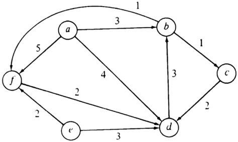 Solved In The Digraph Of Fig Above Use The Algorithm