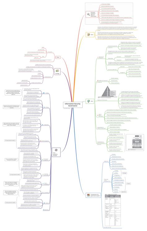 Andrey Prozorov On Linkedin Isms Governance
