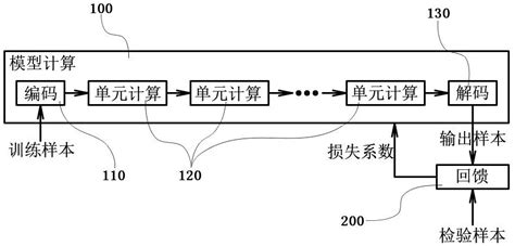 Method And Device For Gating Cyclic Network And Method And Device For