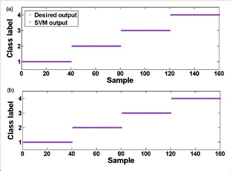 Classification Results For Test Data With Features Extracted By Download Scientific Diagram