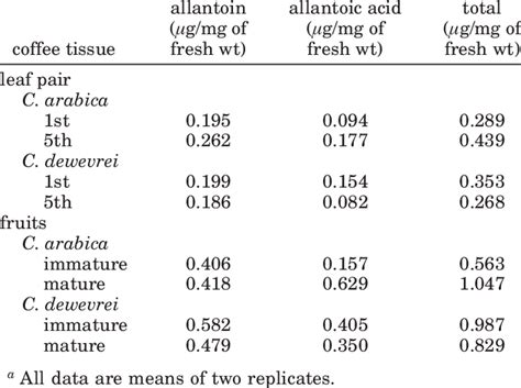 Concentration Of Allantoin And Allantoic Acid In Fruits And Leaves Of Download Scientific