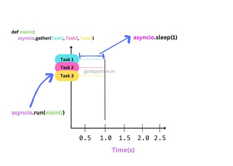 Advanced Python Coroutines Best Practices For Efficient Asynchronous