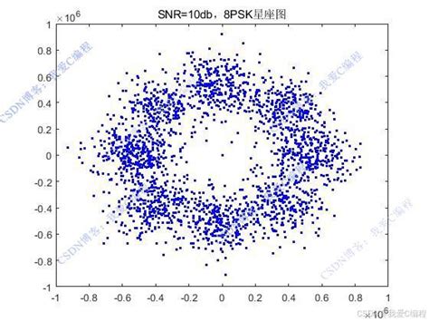 基于fpga的8psk 帧同步系统verilog开发 包含testbench 高斯信道 误码统计 可设置snr 通过ad9914实现8psk