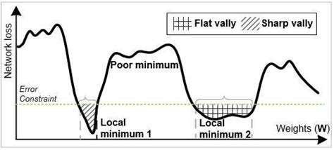 Different Types Of Minimums In NN Weight Space Download Scientific Diagram