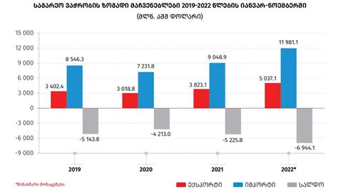 რუსეთიდან იმპორტი 11 თვეში 73 1 ით გაიზარდა რა შემოდის საქართველოში Netgazeti • ექსპორტი