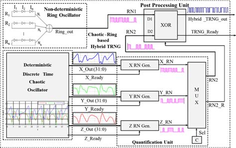 The Proposed Architecture Design Of Chaos Ring Based Dual Entropy Core Trng Download