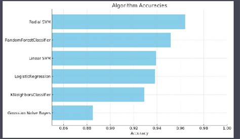 Figure 1 From Evaluating Machine Learning Model Performance In Predicting Polycystic Ovarian