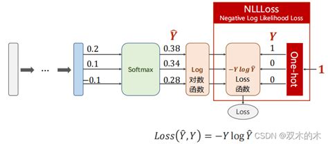 Pytorch深度学习实践概论笔记9 Softmax分类器softmax分类器 概率分类 Csdn博客