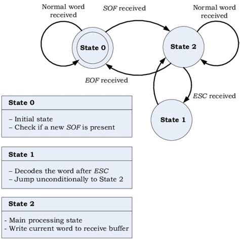 Full Duplex Spi Application Test Scenario Download Scientific Diagram