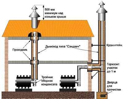 Правила монтажа дымохода – : Rmnt.ru