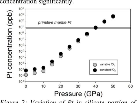 Figure 2 From Effect Of Silicon On Activity Coefficients Of Platinum In Liquid Fe Si With