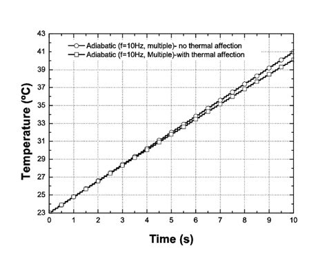 85 Temperature Plotted Against Time For Multiple Loading Unloading
