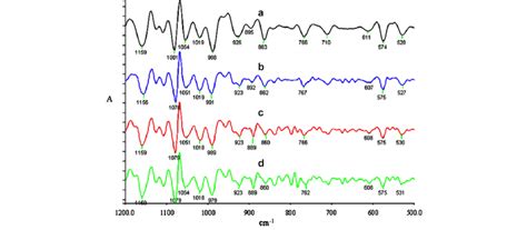 Second Derivative Ir Spectra In The Range Of 1200 500 Cm À1 A