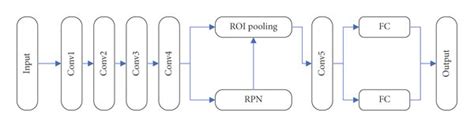 Combination Of Resnet And Faster R Cnn Download Scientific Diagram
