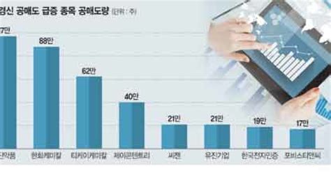 너무 올랐나 바이오·화학 업종 공매도 주의보