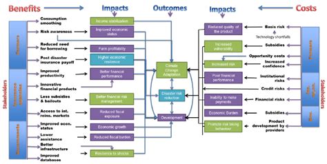 1 Impact Pathway Framework For Identifying Drr And Cca Benefits Of Download Scientific Diagram