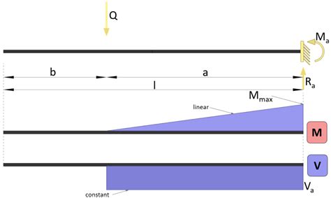 What Is The Maximum Shear Force When A Cantilever Beam Loaded With Udl