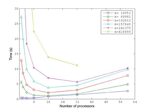 Computational Time To Solve The Linear System For Different Number Of Download Scientific