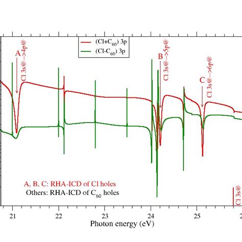 Symmetric Red And Anti Symmetric Green Hybrid Level Cross Sections