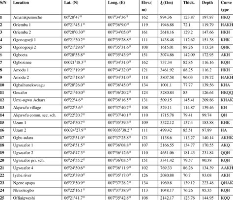 Summary Of Resistivity Data In The Study Area Download Scientific Diagram