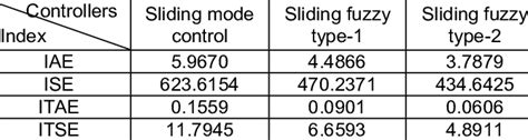 Iae Ise Itae And Itse Performance Indexes Download Scientific Diagram